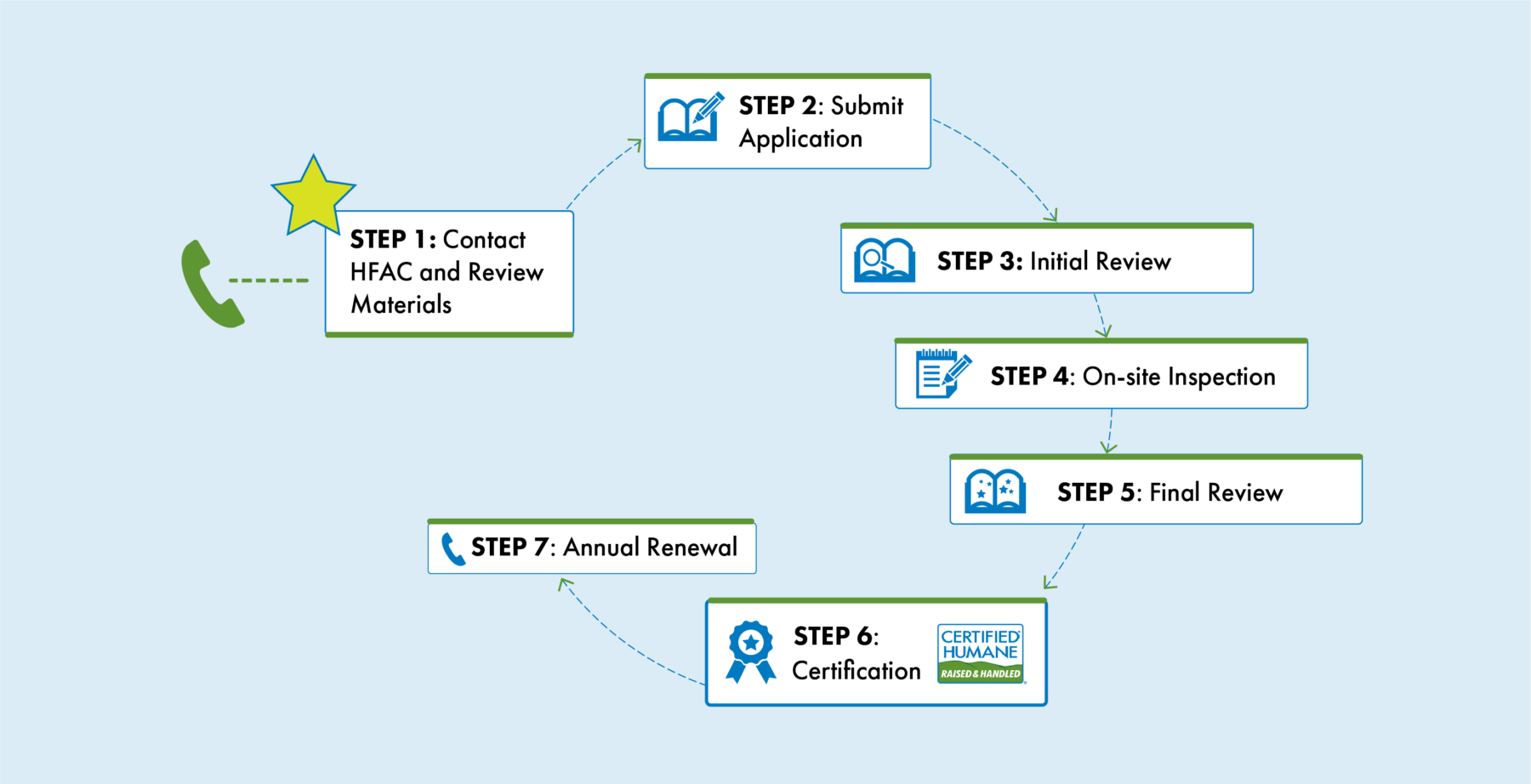 Certification Process - Certified Humane