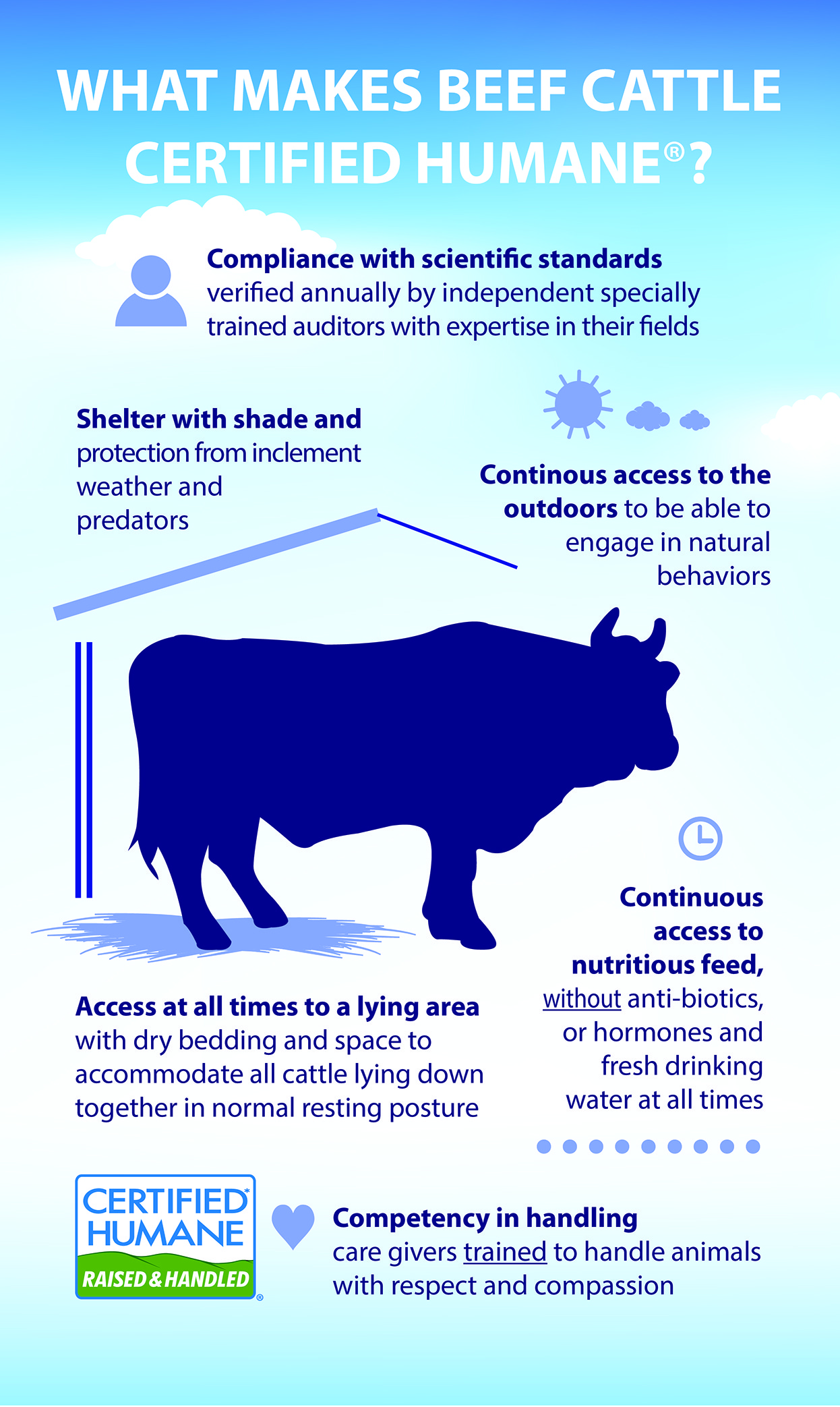 Infographics - Certified Humane